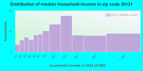 30121 Zip Code (Cartersville, Georgia) Profile - homes, apartments ...