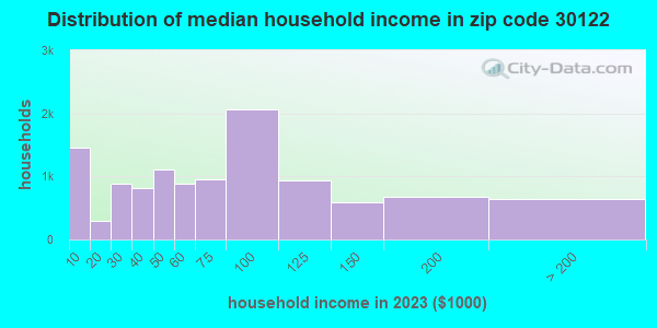 30122 Zip Code (Lithia Springs, Georgia) Profile - homes, apartments, schools, population ...