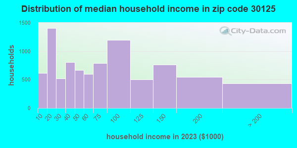 30125 Zip Code (Cedartown, Georgia) Profile - homes, apartments ...