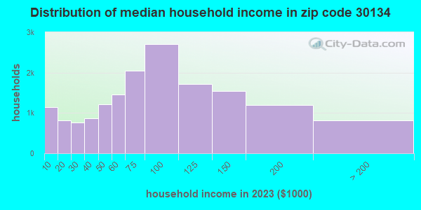 30134 Zip Code (Douglasville, Georgia) Profile - homes, apartments ...