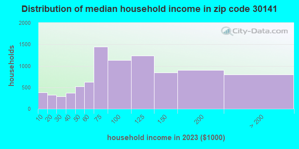 30141 Zip Code (Hiram, Georgia) Profile - homes, apartments, schools ...