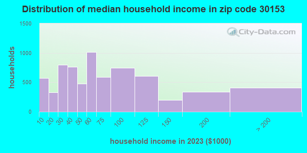 30153 Zip Code (Rockmart, Georgia) Profile - homes, apartments, schools ...