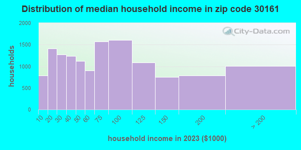 30161 Zip Code (Rome, Georgia) Profile - homes, apartments, schools ...
