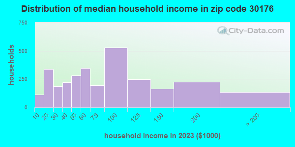 30176 Zip Code (Tallapoosa, Georgia) Profile - homes, apartments ...