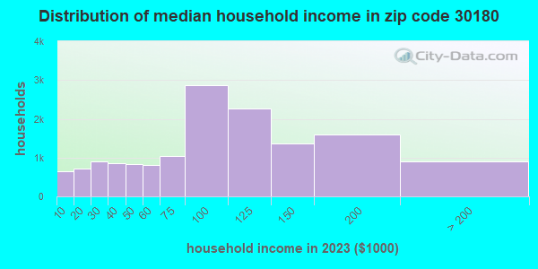 30180 Zip Code (Villa Rica, Georgia) Profile - homes, apartments ...