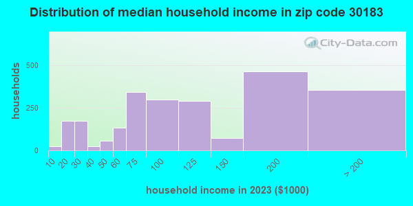 30183 Zip Code (Waleska, Georgia) Profile - homes, apartments, schools ...