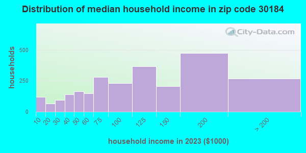 30184 Zip Code (Cartersville, Georgia) Profile - homes, apartments ...