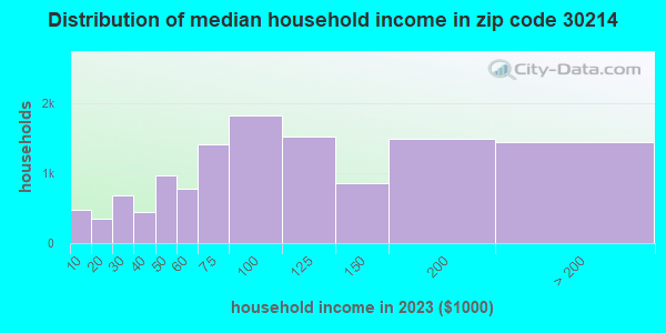30214 Zip Code (Fayetteville, Georgia) Profile - homes, apartments ...