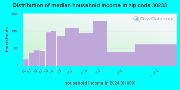 30233 Zip Code (Jackson, Georgia) Profile - homes, apartments, schools ...