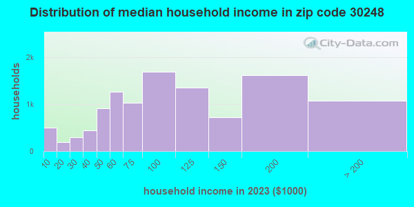 30248 Zip Code (Locust Grove, Georgia) Profile - homes, apartments ...