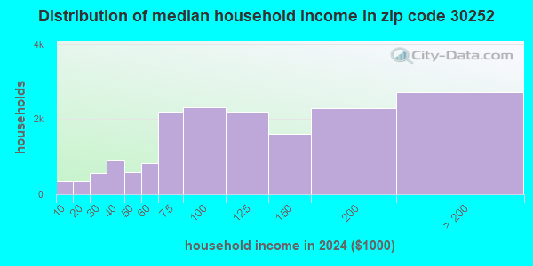 30252 Zip Code (McDonough, Georgia) Profile - homes, apartments ...