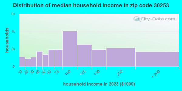30253 Zip Code (McDonough, Georgia) Profile - homes, apartments ...