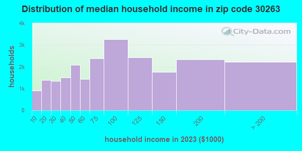 30263 Zip Code (Newnan, Georgia) Profile - homes, apartments, schools ...