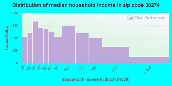 30274 Zip Code (Riverdale, Georgia) Profile - homes, apartments ...