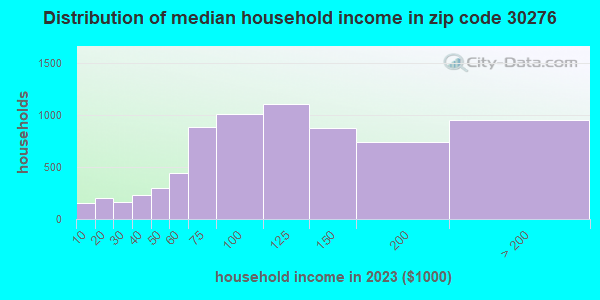 30276 Zip Code (Senoia, Georgia) Profile - homes, apartments, schools ...