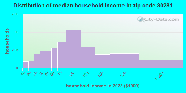 30281 Zip Code (Stockbridge, Georgia) Profile - homes, apartments ...
