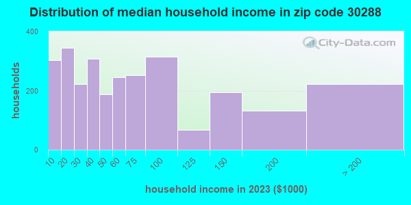 30288 Zip Code (Conley, Georgia) Profile - homes, apartments, schools ...