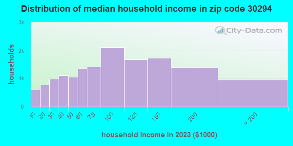 30294 Zip Code (Forest Park, Georgia) Profile - homes, apartments ...