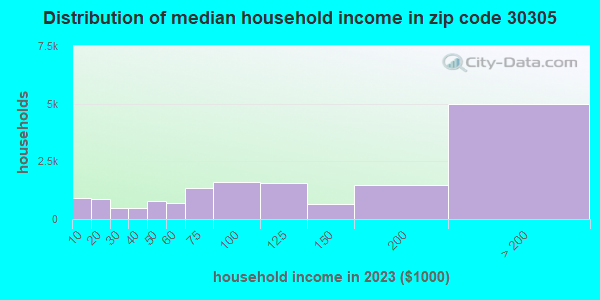 30305 Zip Code (Atlanta, Georgia) Profile - homes, apartments, schools ...