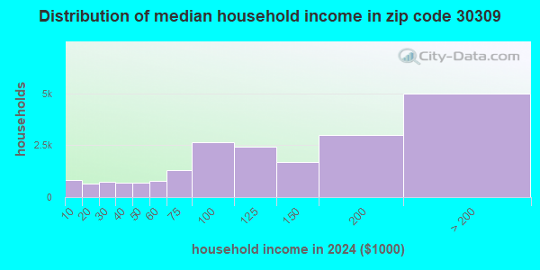 30309 Zip Code (Atlanta, Georgia) Profile - homes, apartments, schools ...
