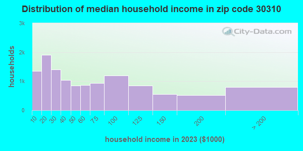 30310 Zip Code (Atlanta, Georgia) Profile - homes, apartments, schools ...