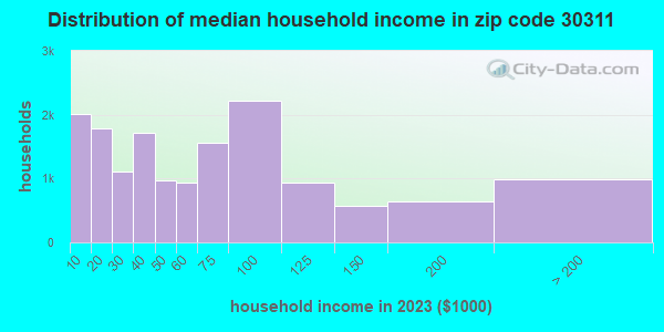 30311 Zip Code (Atlanta, Georgia) Profile - homes, apartments, schools ...