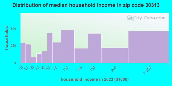 30313 Zip Code (Atlanta, Georgia) Profile - homes, apartments, schools ...
