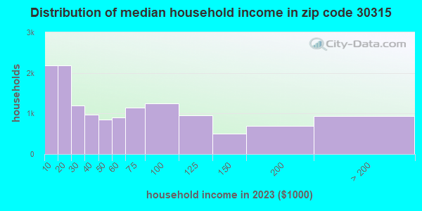 30315 Zip Code (Atlanta, Georgia) Profile - homes, apartments, schools ...