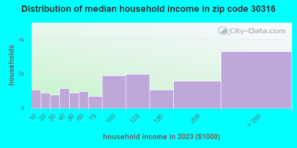 30316 Zip Code (Atlanta, Georgia) Profile - homes, apartments, schools ...