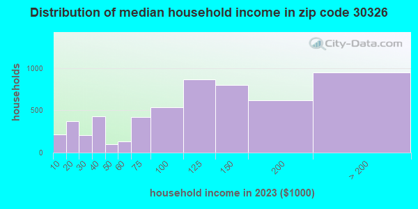 30326 Zip Code (Atlanta, Georgia) Profile - homes, apartments, schools ...