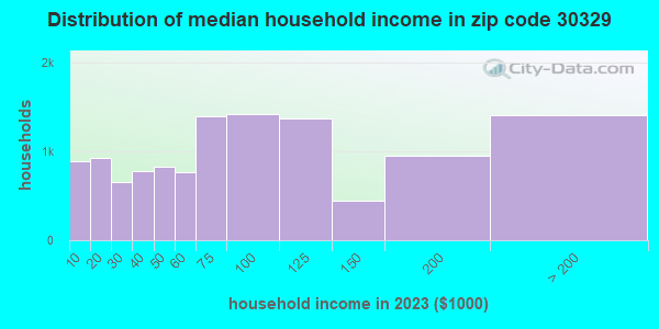 30329 Zip Code (North Druid Hills, Georgia) Profile - homes, apartments ...