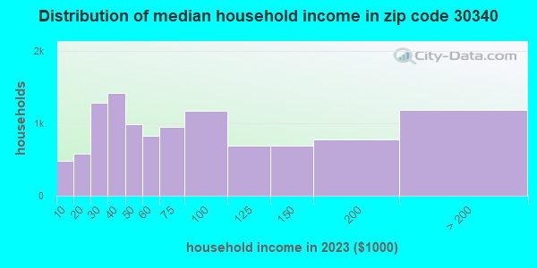 30340 Zip Code (Doraville, Georgia) Profile - homes, apartments ...