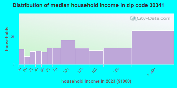 30341 Zip Code (Chamblee, Georgia) Profile - homes, apartments, schools ...