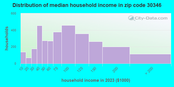 30346 Zip Code (Dunwoody, Georgia) Profile - homes, apartments, schools ...