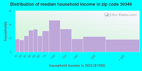 30349 Zip Code (Union City, Georgia) Profile - homes, apartments ...