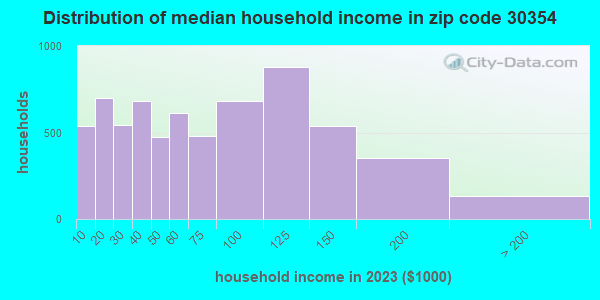 30354 Zip Code (Atlanta, Georgia) Profile - homes, apartments, schools ...