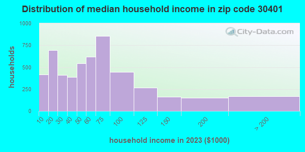 30401 Zip Code (Swainsboro, Georgia) Profile - homes, apartments ...