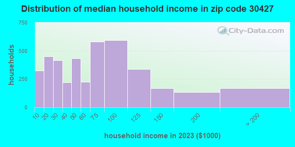 30427 Zip Code (Glennville, Georgia) Profile - homes, apartments ...