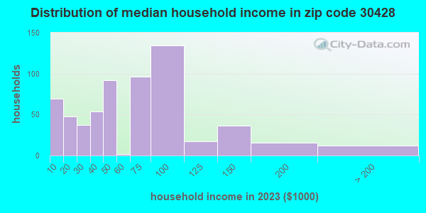30428 Zip Code (Glenwood, Georgia) Profile - homes, apartments, schools, population, income ...