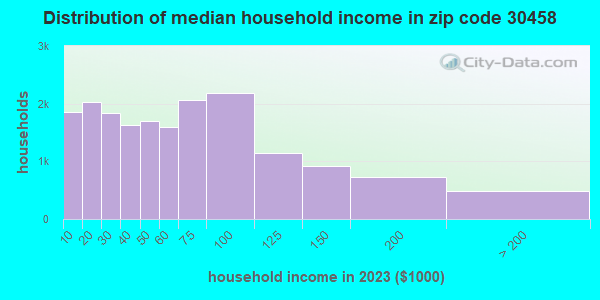 30458 Zip Code (Statesboro, Georgia) Profile - homes, apartments ...