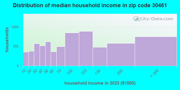 30461 Zip Code (Statesboro, Georgia) Profile - homes, apartments ...