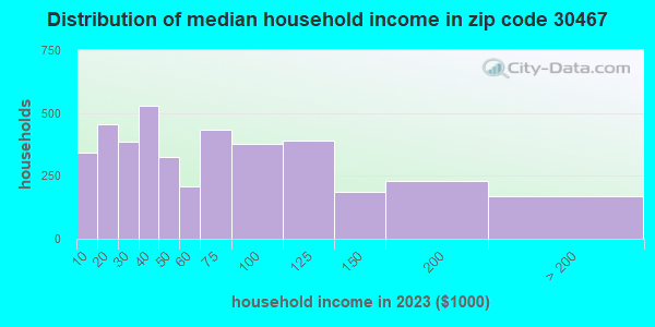 30467 Zip Code (Sylvania, Georgia) Profile - homes, apartments, schools ...