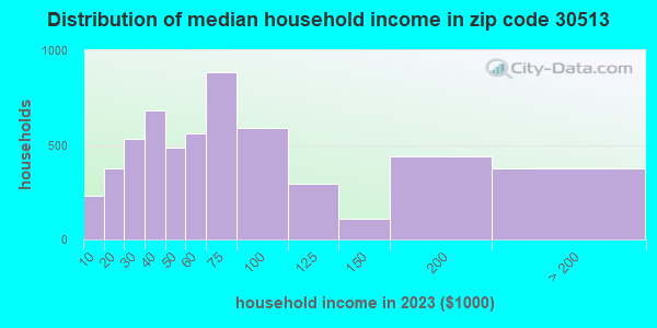30513 Zip Code (Blue Ridge, Georgia) Profile - homes, apartments ...
