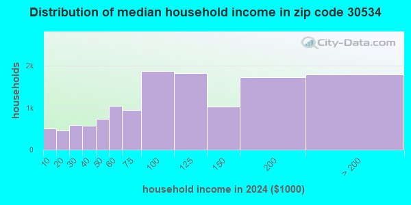 30534 Zip Code (Dawsonville, Georgia) Profile - homes, apartments ...