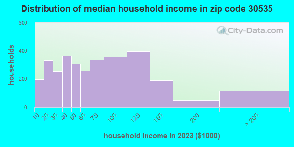 30535 Zip Code (Demorest, Georgia) Profile - homes, apartments, schools ...