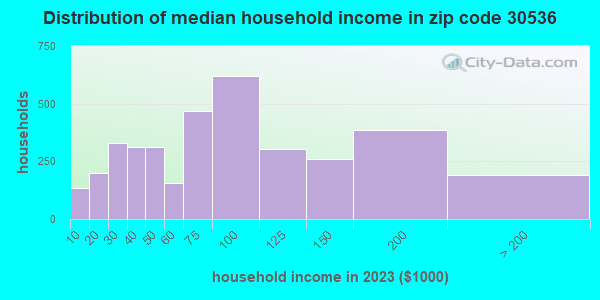 30536 Zip Code (East Ellijay, Georgia) Profile - homes, apartments ...