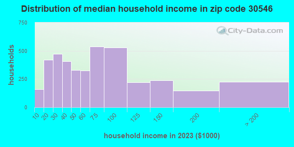 30546 Zip Code (Hiawassee, Georgia) Profile - homes, apartments ...