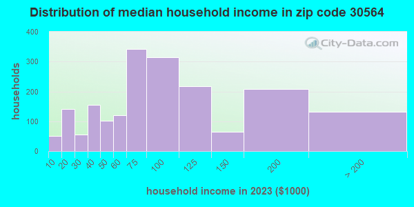 30564 Zip Code (Georgia) Profile - homes, apartments, schools ...