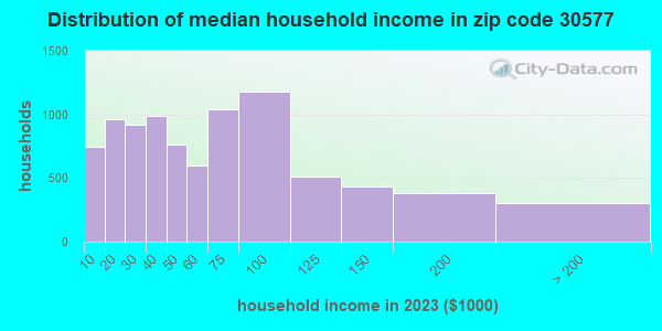 30577 Zip Code (Toccoa, Georgia) Profile - homes, apartments, schools ...