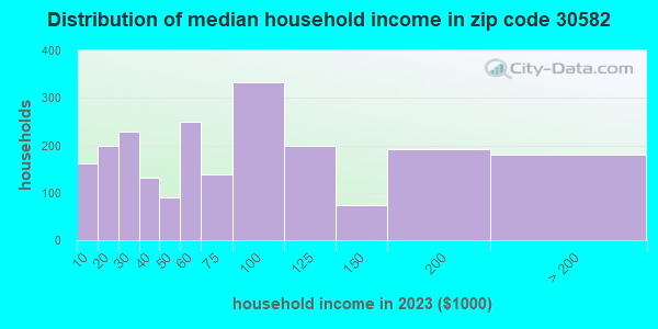 30582 Zip Code (Young Harris, Georgia) Profile - homes, apartments ...